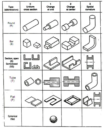 Shape Complexity, Product Considerations, Assignment Help